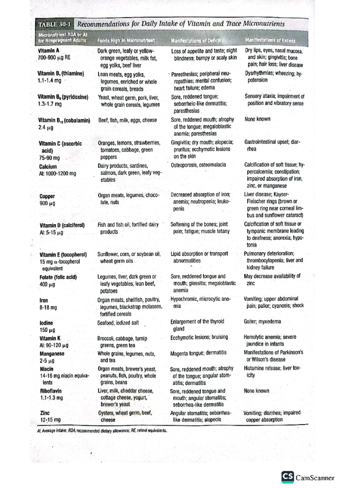 Recommended Daily Intake - Human Resource - CamScanner - Studocu