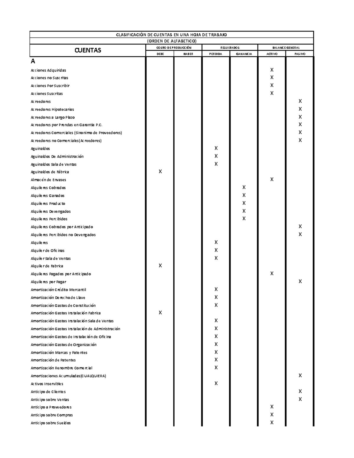 Clasificación Cuentas Hoja De Trabajo - DEBE HABER PERDIDA GANANCIA ACTIVO PASIVO X X X X X X X ...