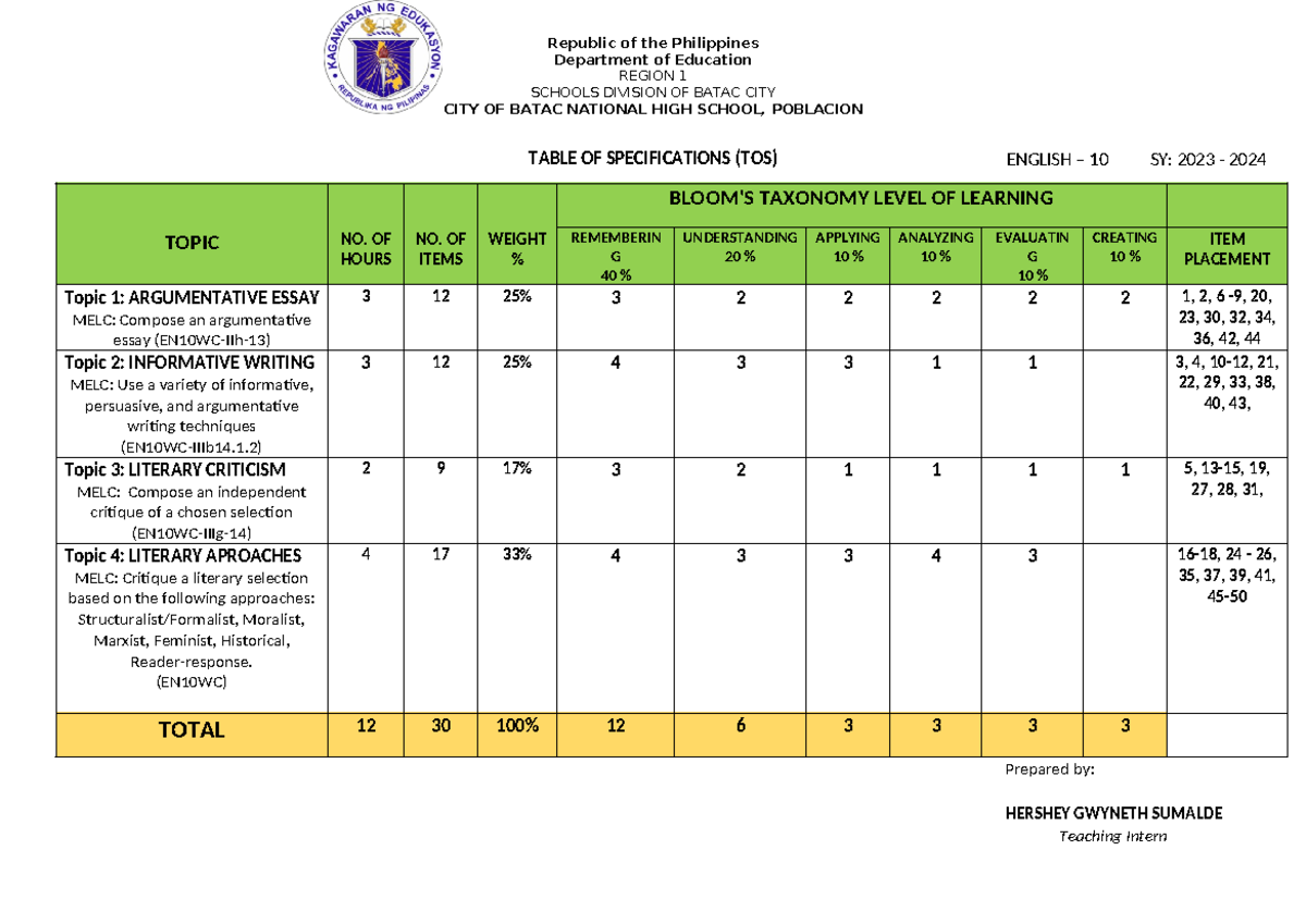 .Table Of Spec Grade 10 - TABLE OF SPECIFICATIONS (TOS) BLOOM'S ...