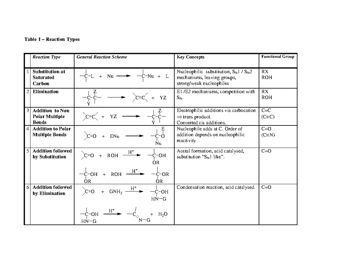 Reaction Summary Tables - Table 1 – Reaction Types Reaction Type ...