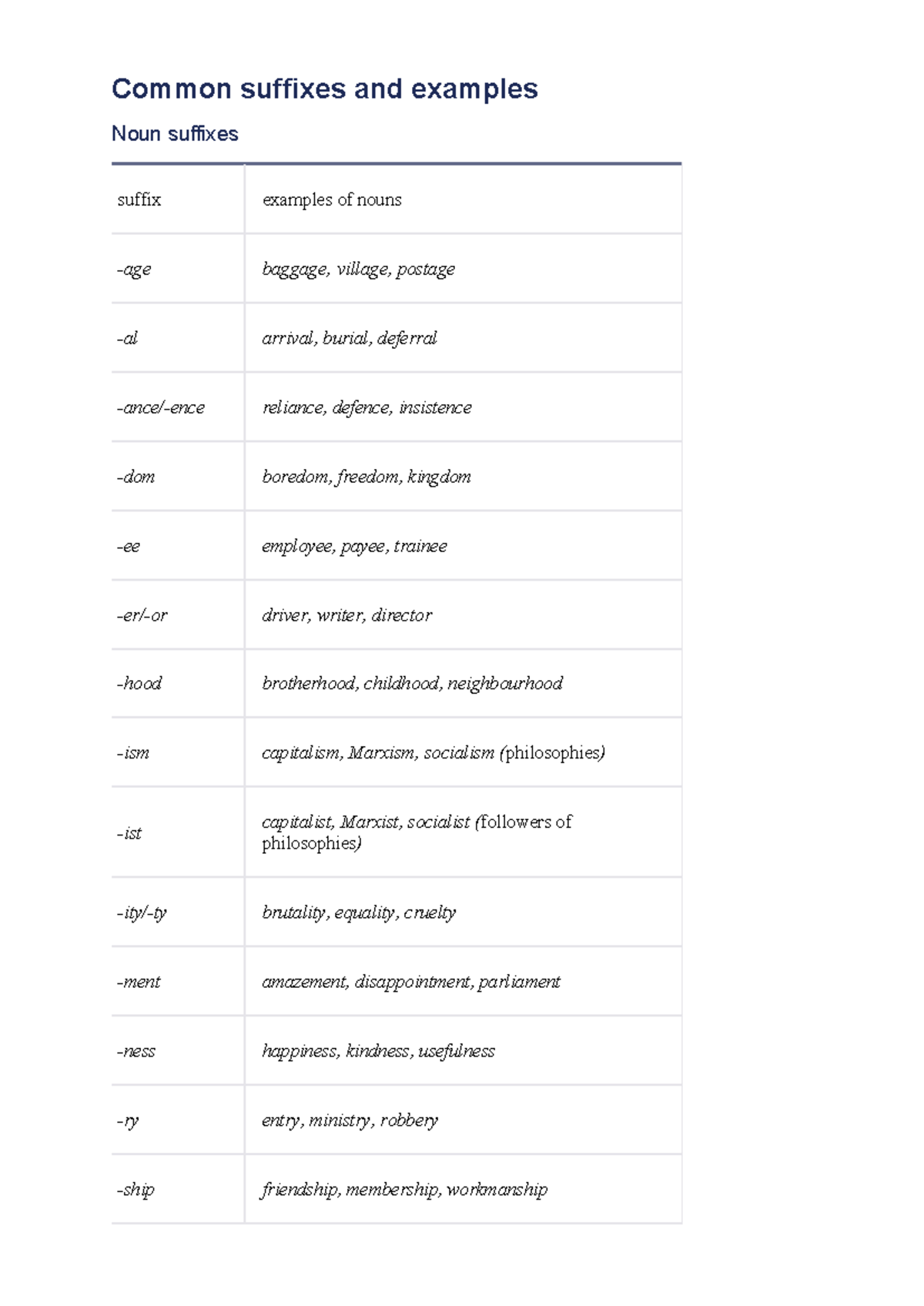 U1.2 Suffixes examples (ko in) - Common suffixes and examples Noun ...