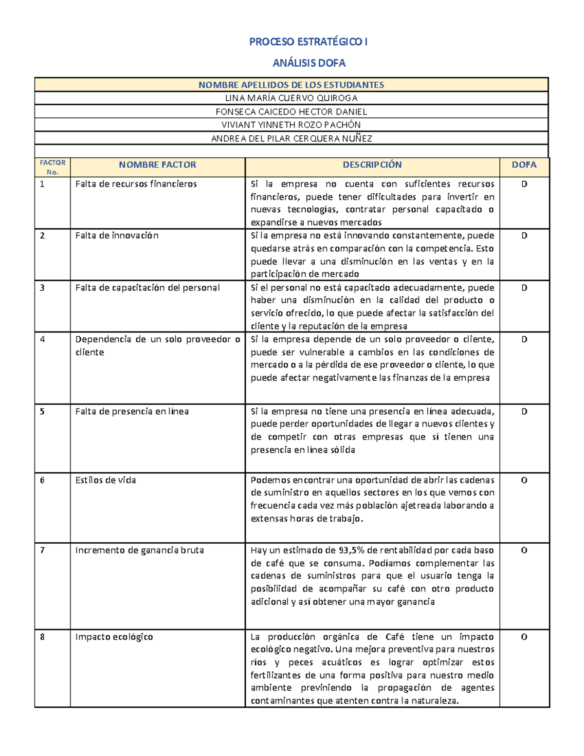 Entrega previa 1 proceso estrategico I Analisis DOFA - PROCESO ESTRAT.. I AN¡LISIS DOFA NOMBRE ...