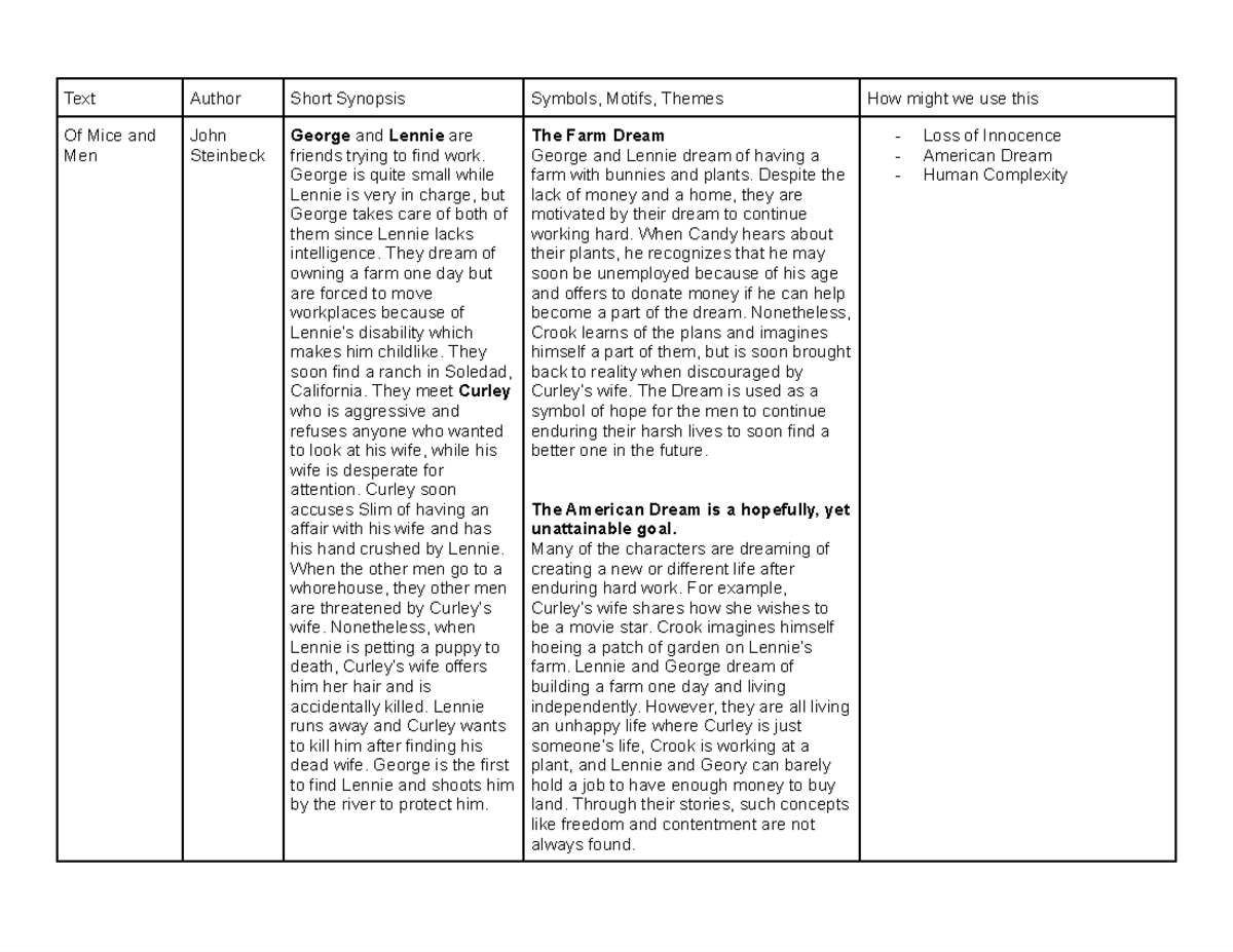 Of Mice and Men - Texts to use on AP Lit Test - Google Docs - Text ...