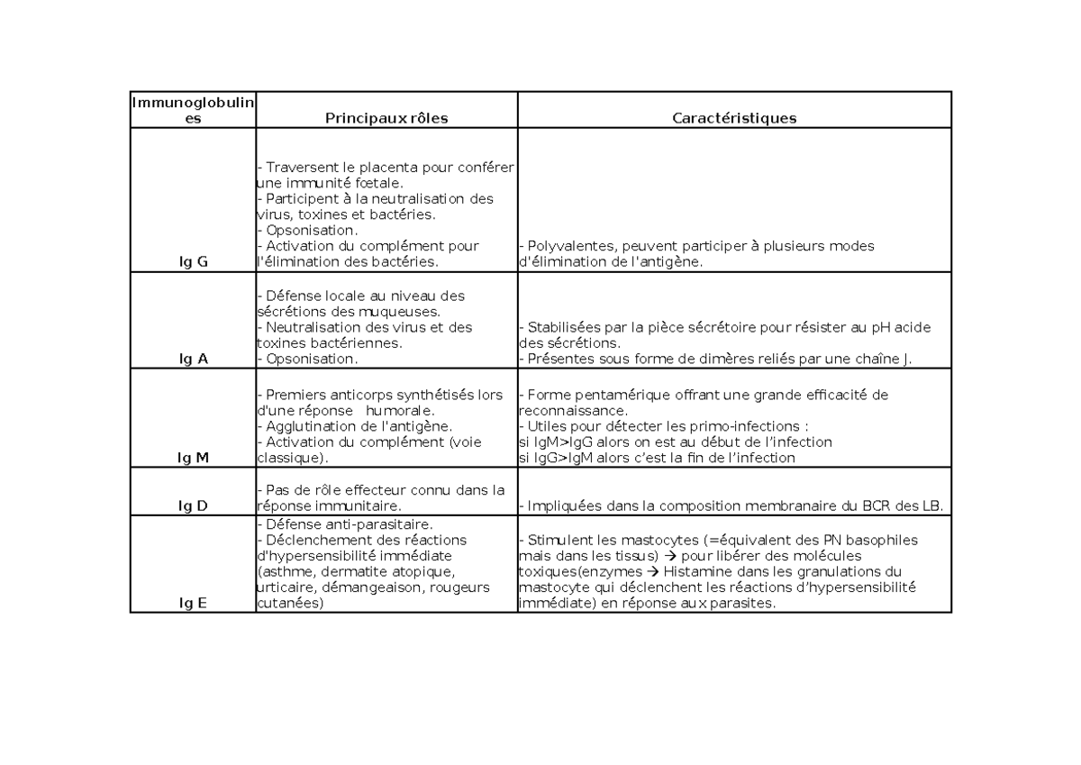 Tableau IG - Immunoglobulin es Principaux rôles Caractéristiques Ig G ...
