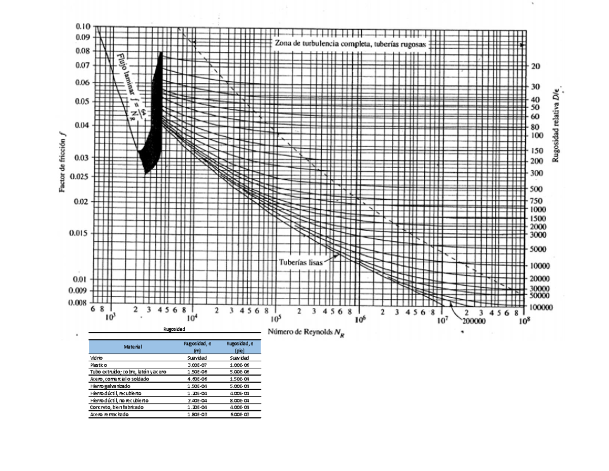 Moody y perdidas menores - Rugosidad, ε Rugosidad, ε (m) (pie) Vidrio ...