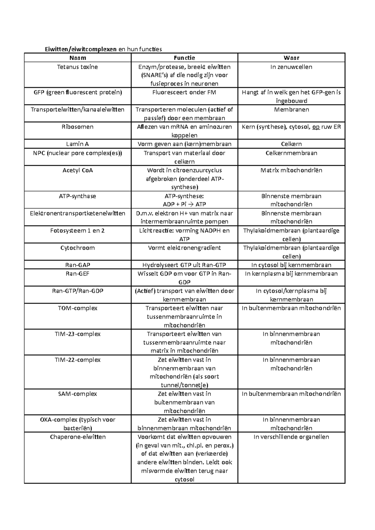Overzicht Eiwitten en Eitwitcomplexen met Functies - Eiwitten ...