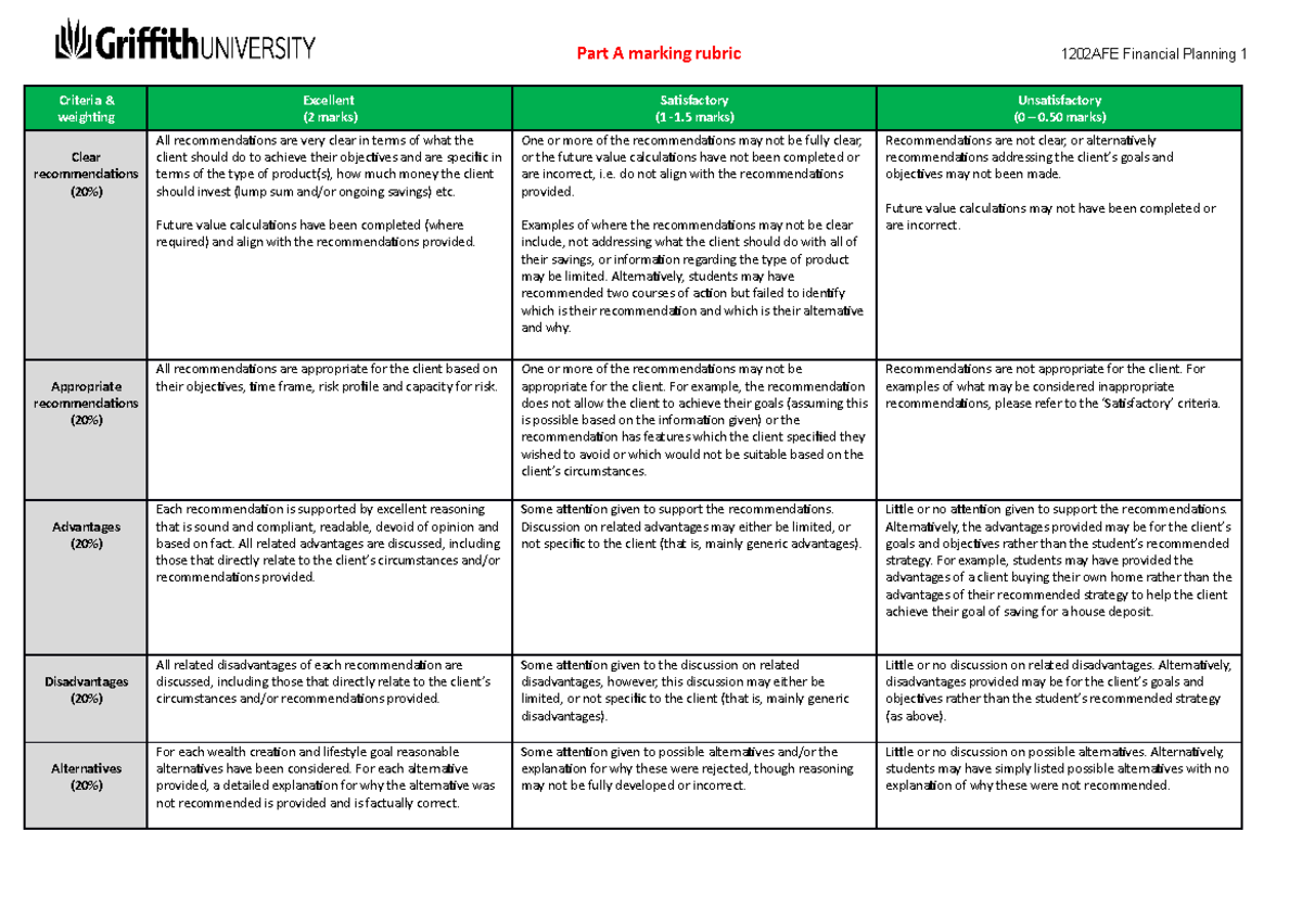 Part A - Marking Rubric - Part A marking rubric 1202AFE Financial ...