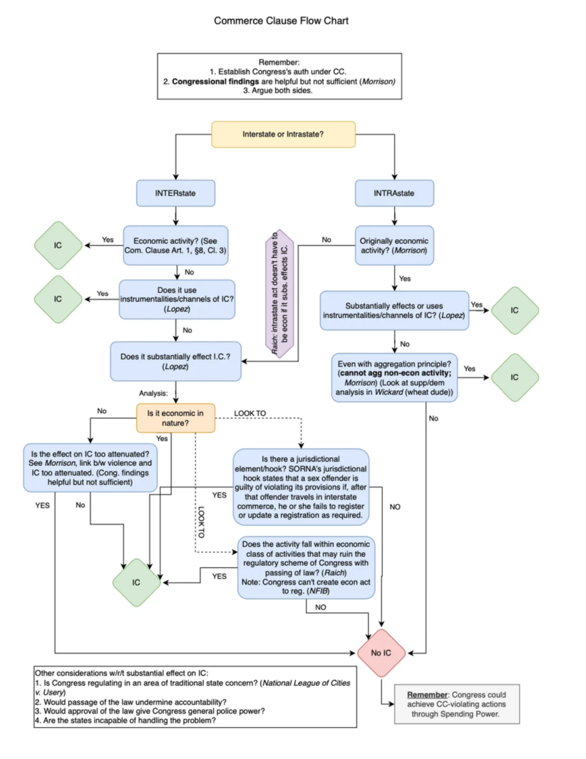 Flowchart packet - attack outline - Commerce Clause Flow Chart Remember: 1. Establish auth under ...