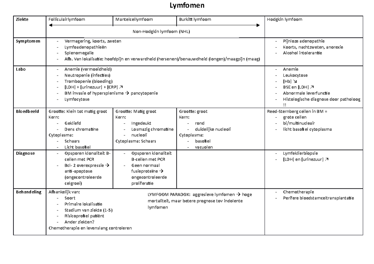 Lymfoide afwijkingen van WBC - Lymfomen Ziekte Folliculairlymfoom ...