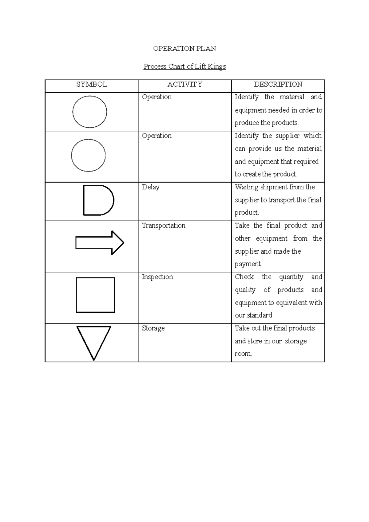 Operational Plan (Draft) - OPERATION PLAN Process Chart of Lift Kings ...