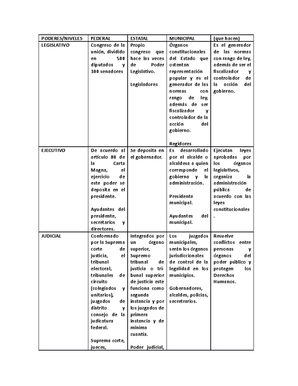 Poderes y niveles (cuadro) - PODERES/NIVELES FEDERAL ESTATAL MUNICIPAL ...