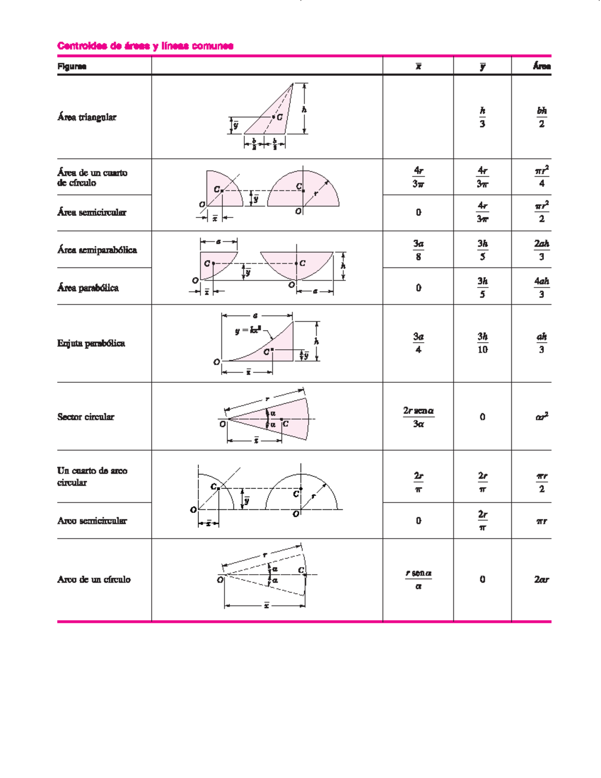Inercias y centroides de secciones comunes - Centroides de áreas y ...
