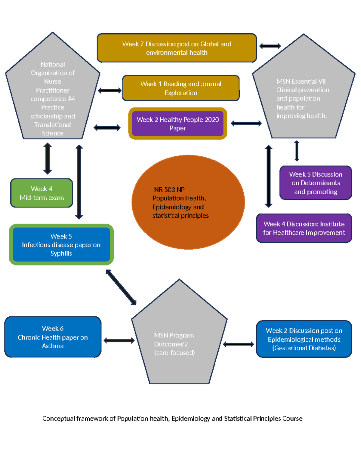 Nr503 week 7 conceptual framework - a Conceptual framework of Population health, Epidemiology ...
