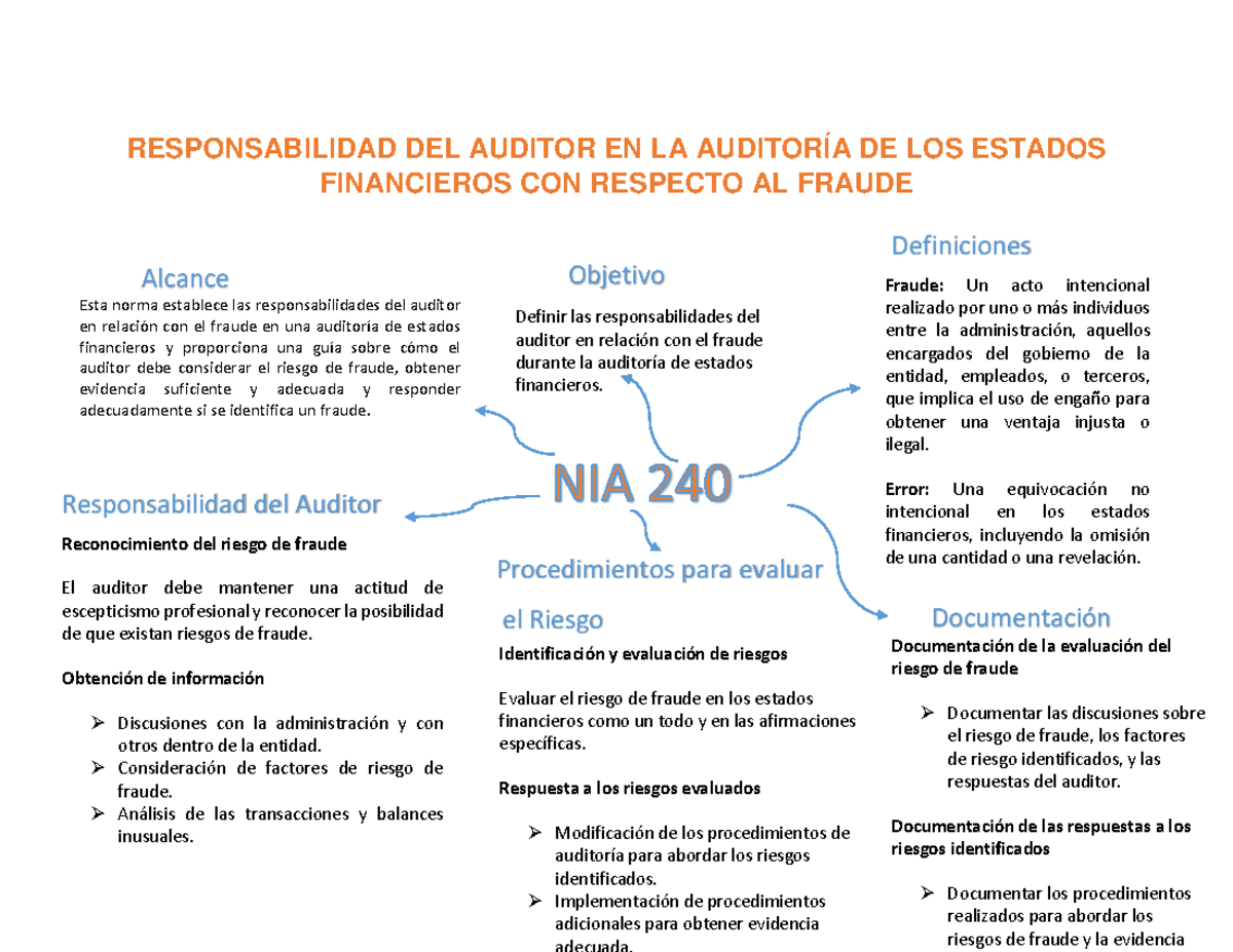 Esquema NIA 240 - MMMM - Reconocimiento del riesgo de fraude El auditor ...
