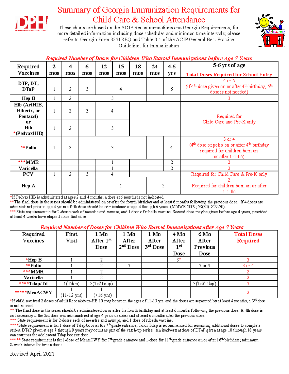 Summary Chart 3231REQ rev04222021 (Final) - Revised April 2021 Required ...