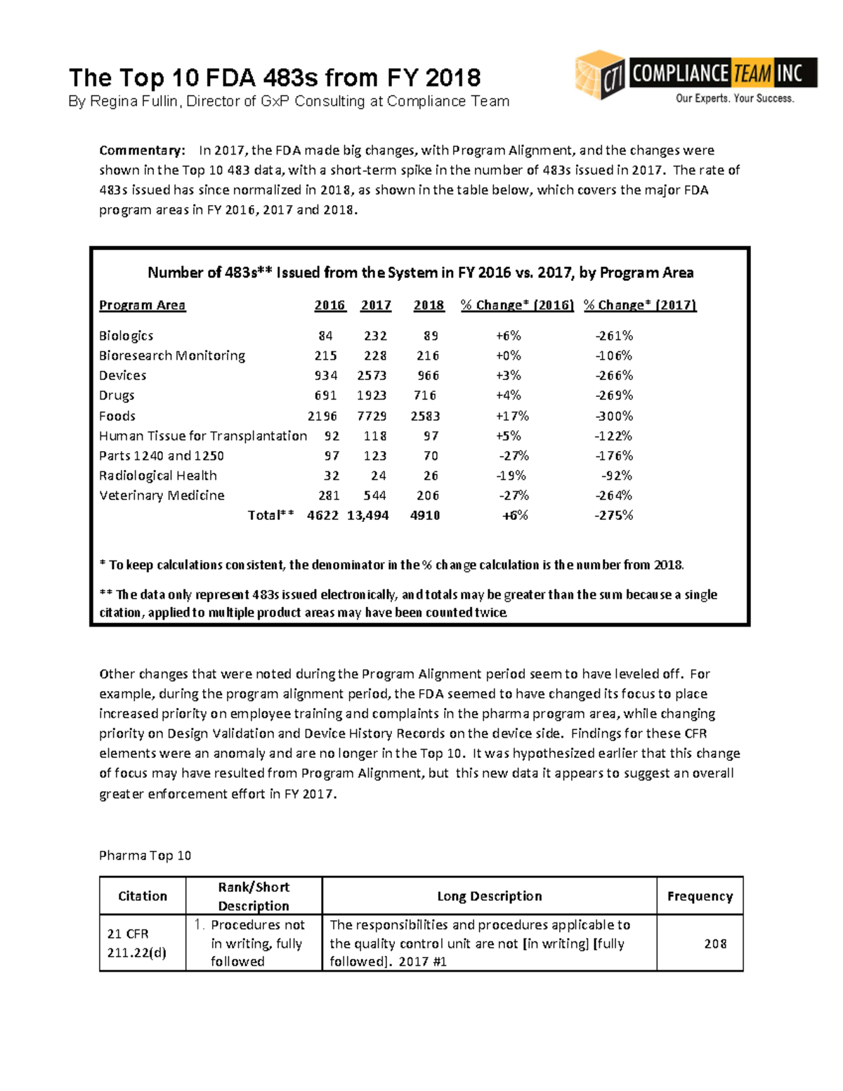 Top 483s of 2018 - The Top 10 FDA 483s from FY 2018 Regina Fullin ...