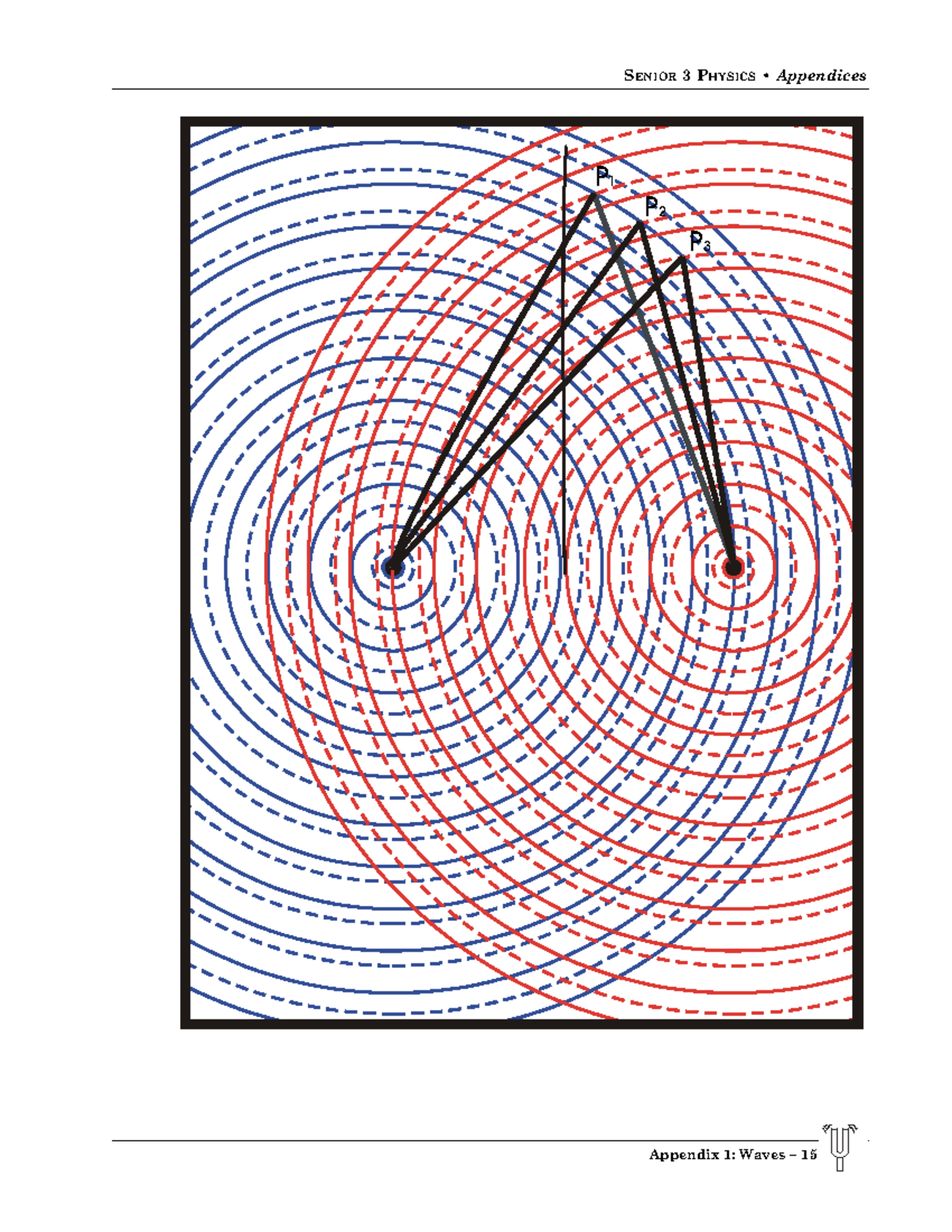 Senior 3 Physics 14 - SENIOR 3 PHYSICS Appendices - Appendix 1: Waves P ...