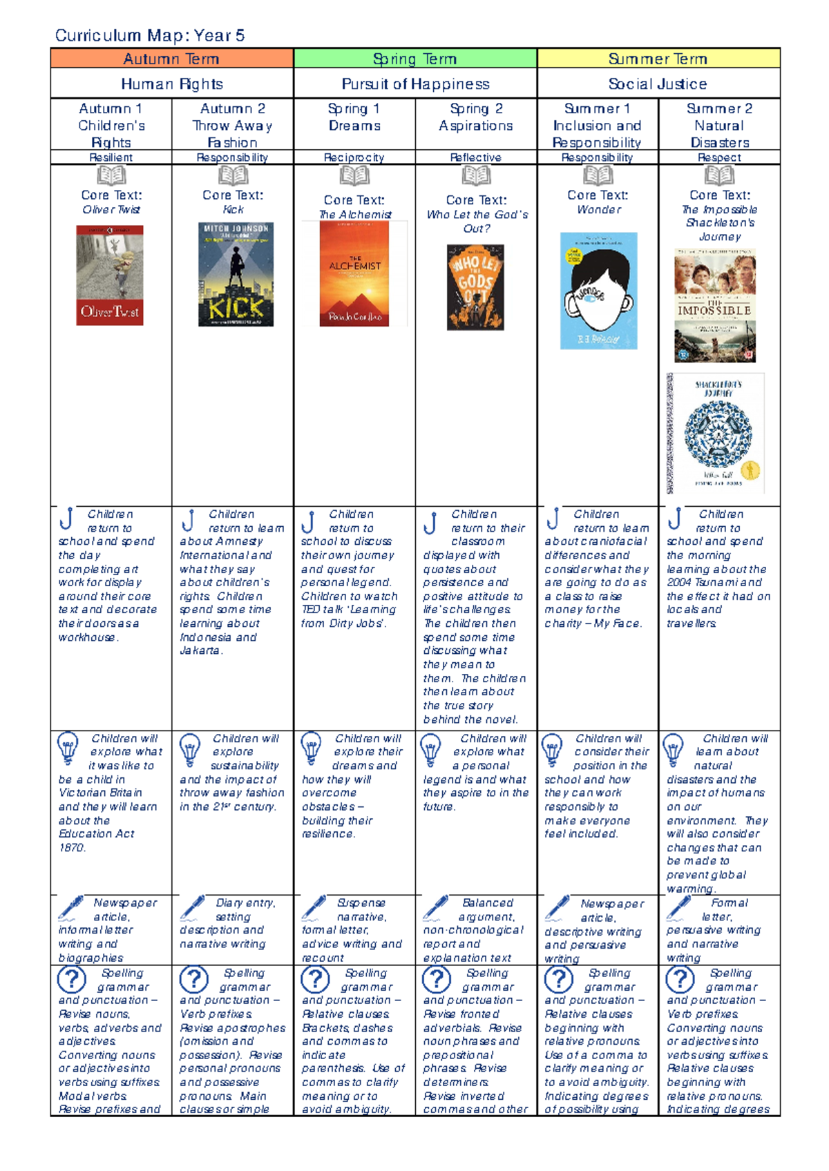 Curriculum Map Year 5 - Autumn Term Spring Term Summer Term Human ...