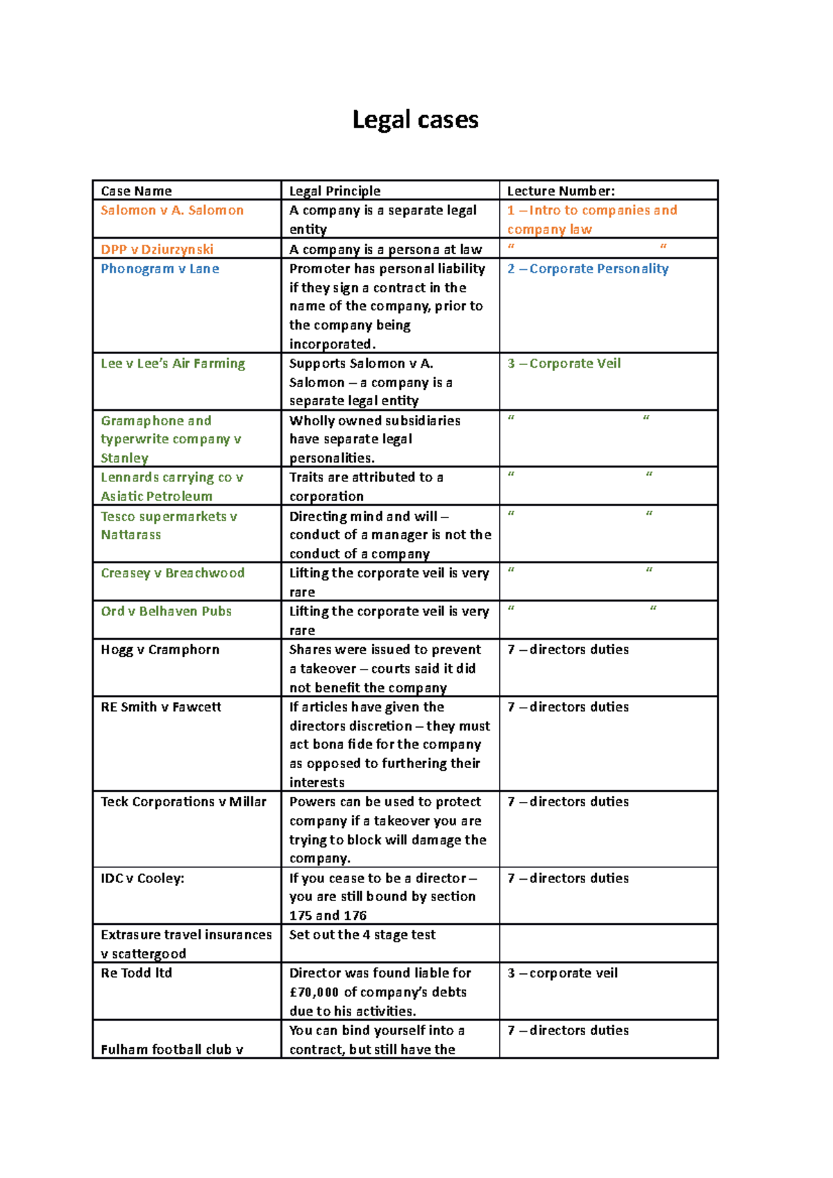 Legal Cases Table Company law - directors duties - Legal cases Case ...