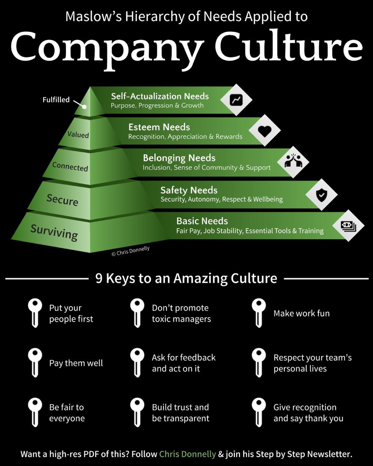 Maslow's Hierarchy Applied to Company Culture - BUSI 1301 - Studocu