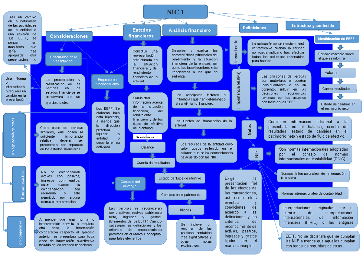 Tarea académica 1 Mapa conceptual de las NIIF - Tras un cambio en la naturaleza de las ...