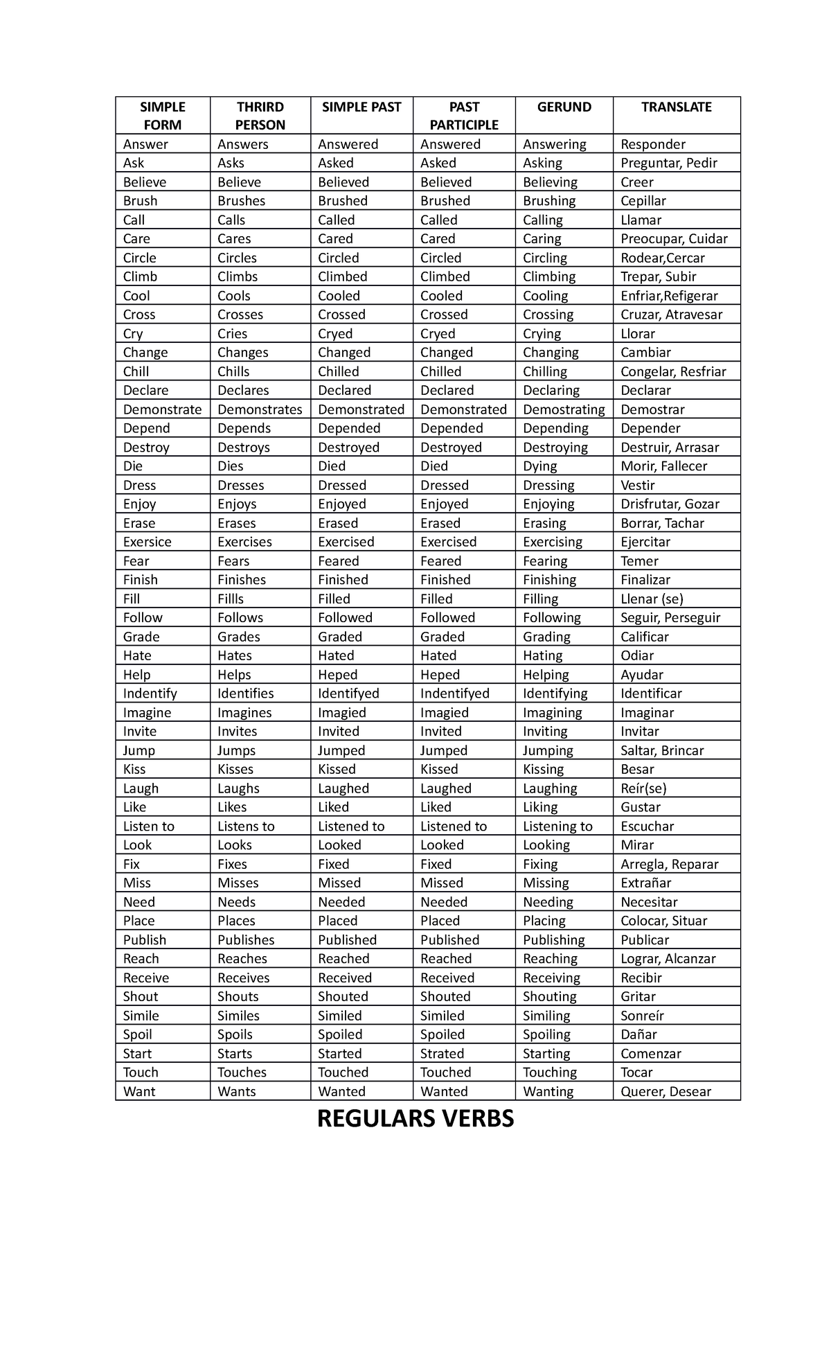 Irregular and regular verbs - SIMPLE FORM THRIRD PERSON SIMPLE PAST ...