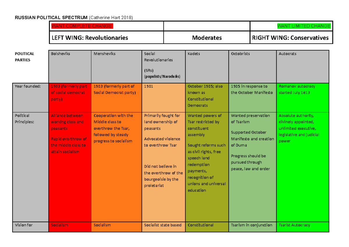 Political Parties Russia 1917 - RUSSIAN POLITICAL SPECTRUM (Catherine ...