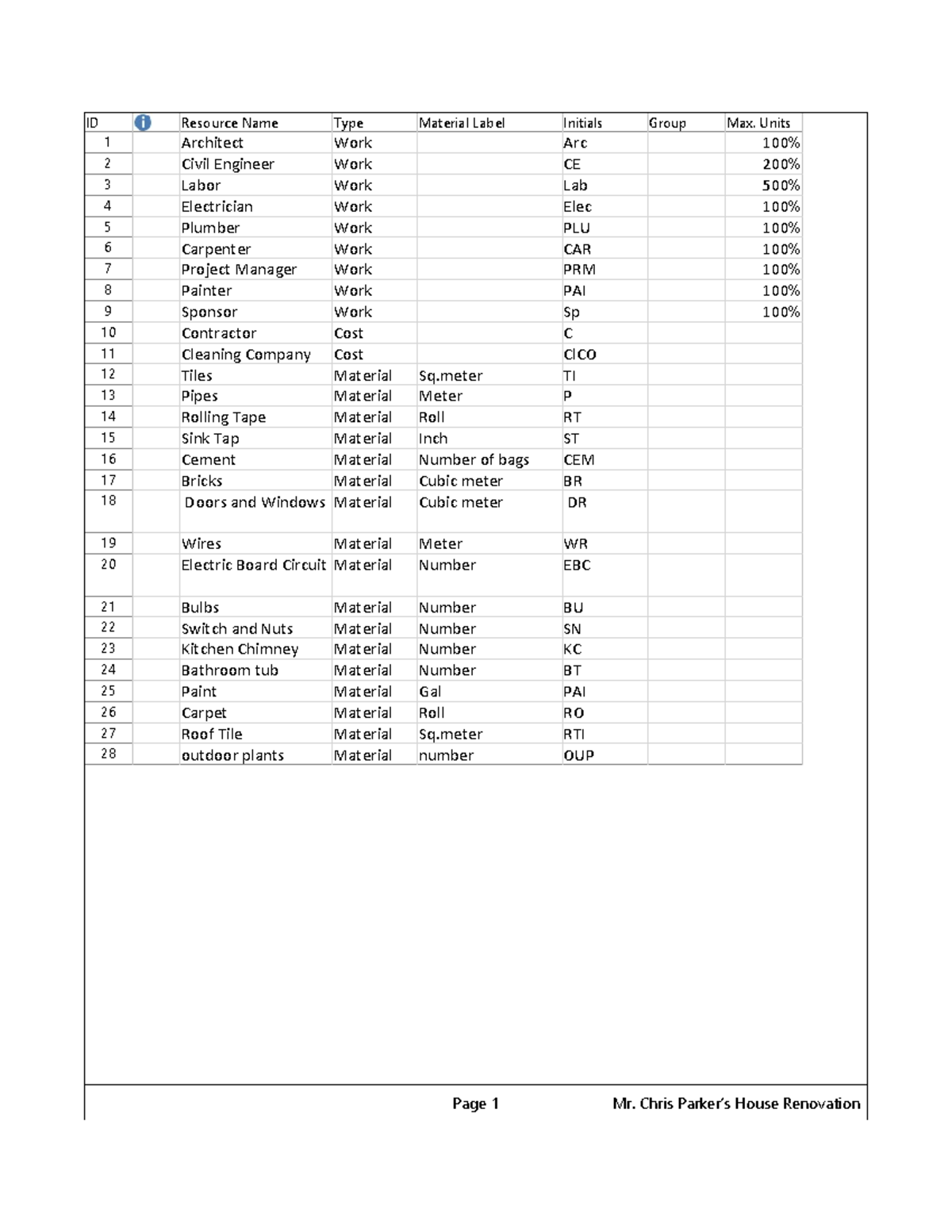 Resource for project - ID Resource Name Type Material Label Initials ...