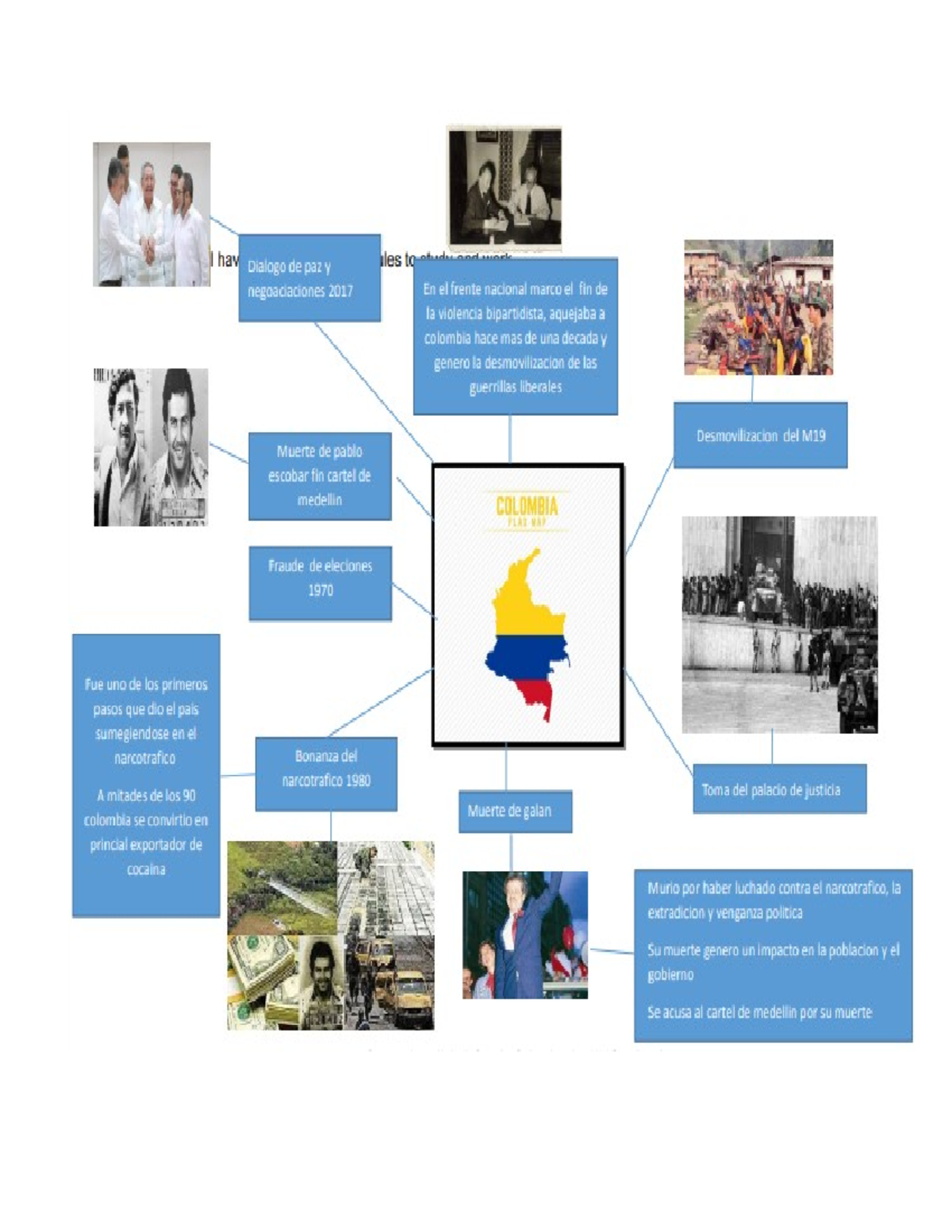 Mapa mental sobre el conflicto en colombia - ADSI - Studocu