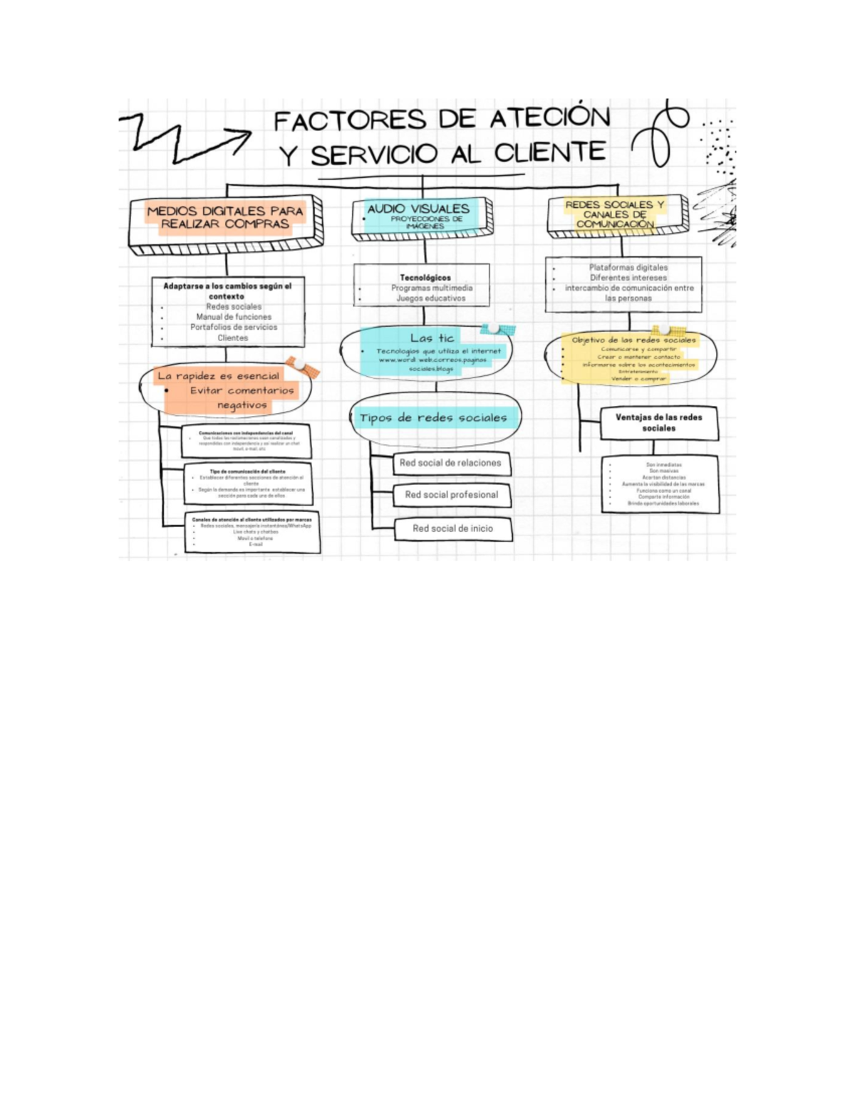 Mapa conceptual servicio al cliente - Studocu