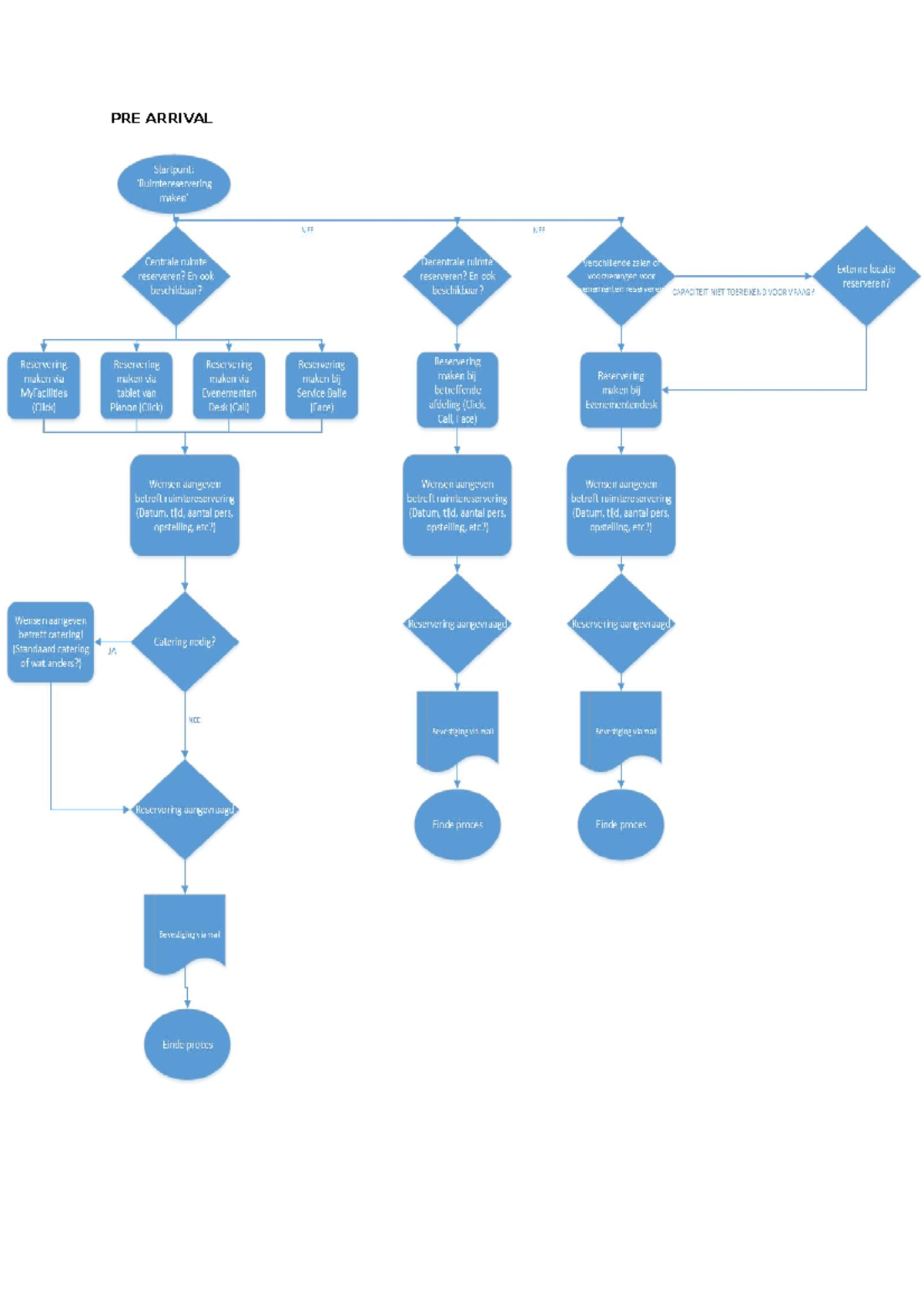 Flowcharts - Facility management - PRE ARRIVAL ARRIVAL VERBLIJF ...