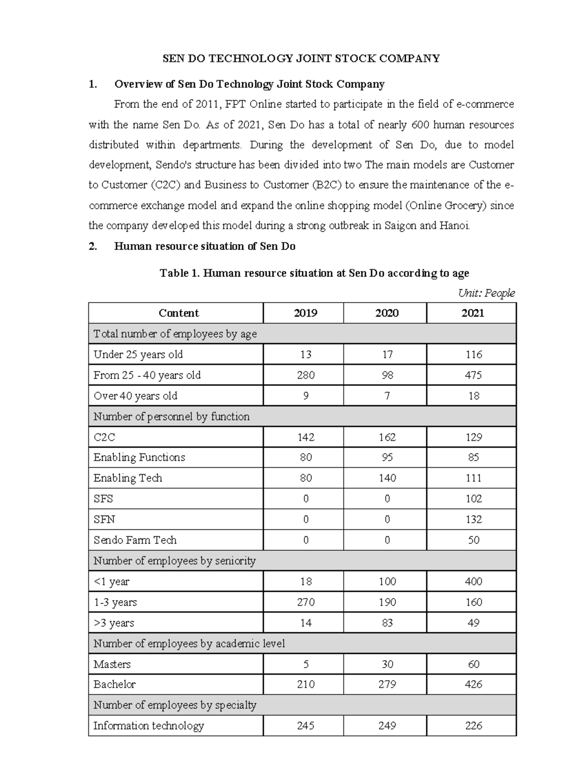 5- Sen Do Technology., Jsc - SEN DO TECHNOLOGY JOINT STOCK COMPANY ...