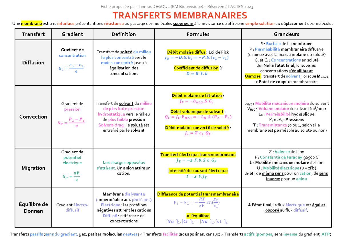 5. Transferts membranaires - Transfert Gradient Définition Formules ...