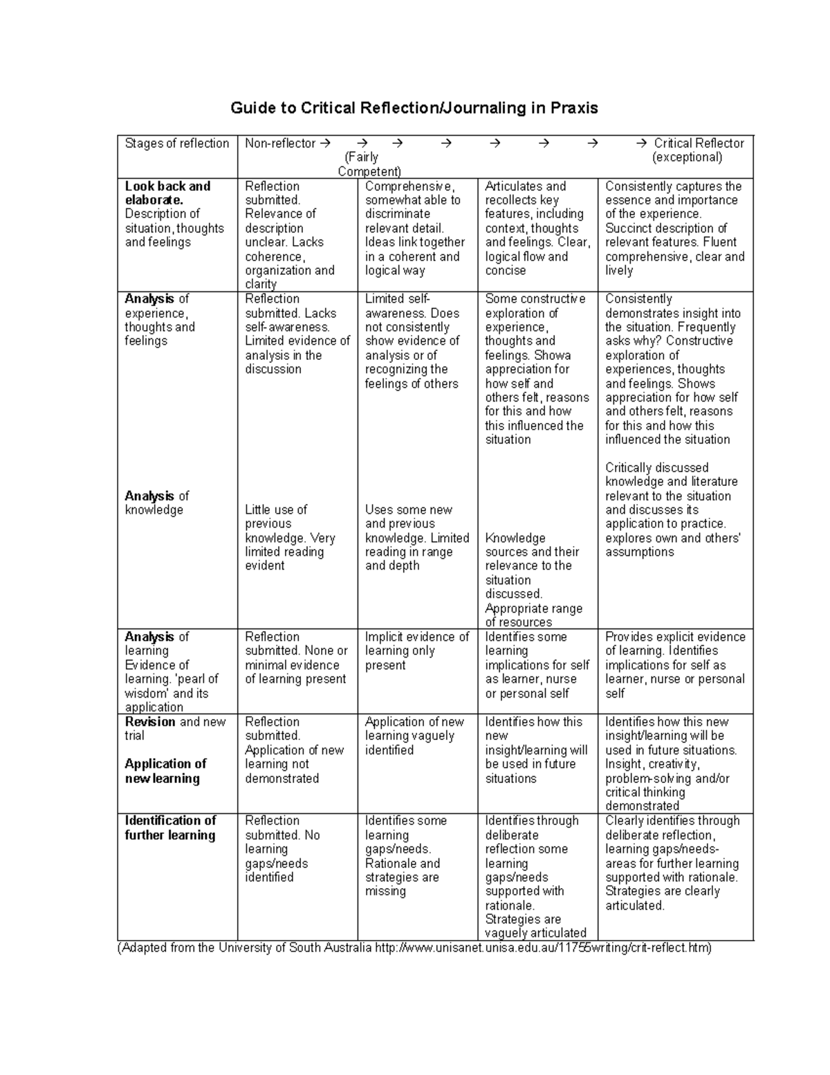 Guide to Critical Reflection Praxis notes - Guide to Critical ...