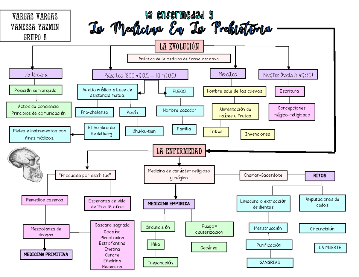 Historia Mapas MEDICINA - VARGAS VARGAS VANESSA YAZMIN GRUPO 5 LA ...
