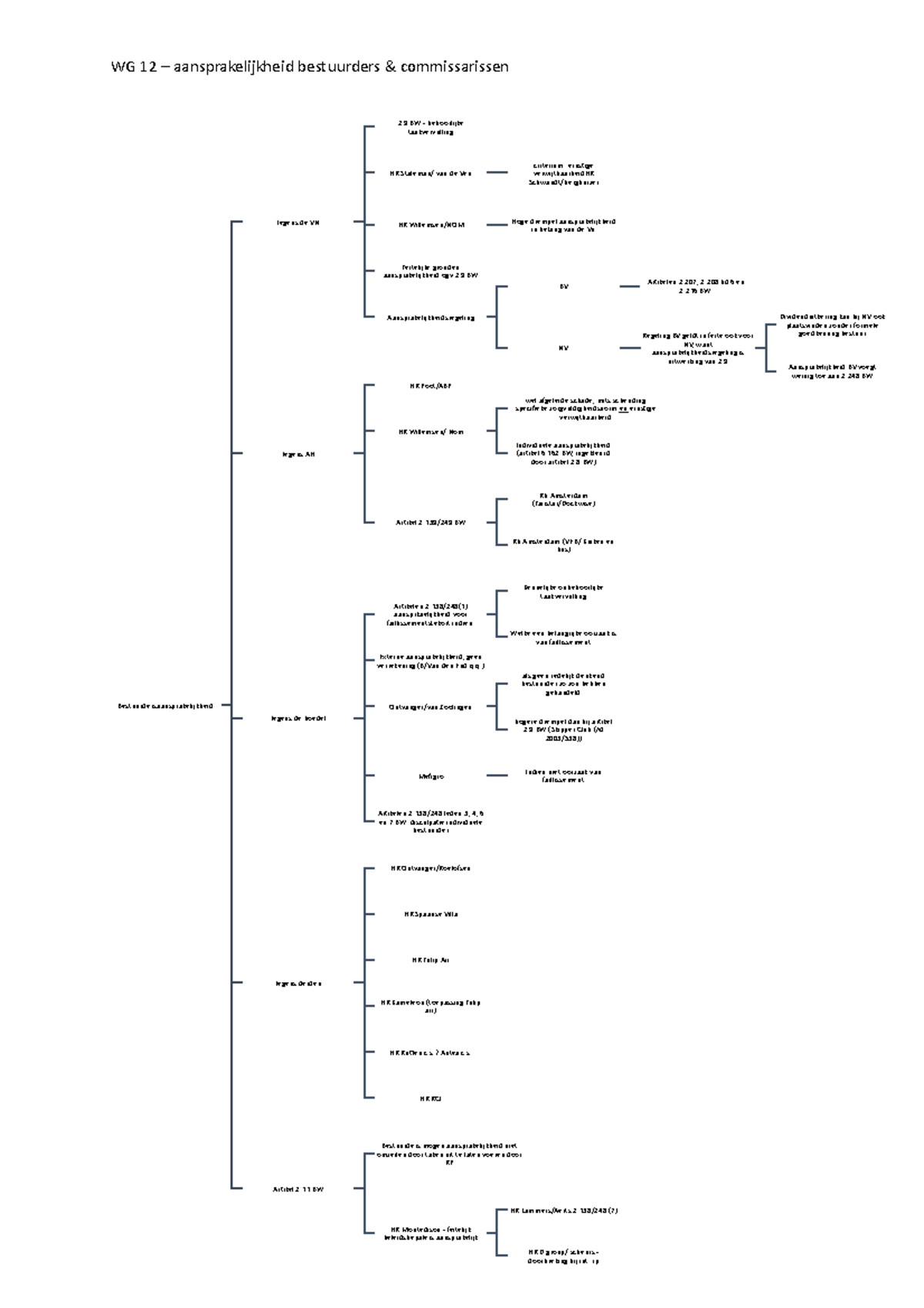 NVBV Schema WG 12 - WG 12 – aansprakelijkheid bestuurders ...