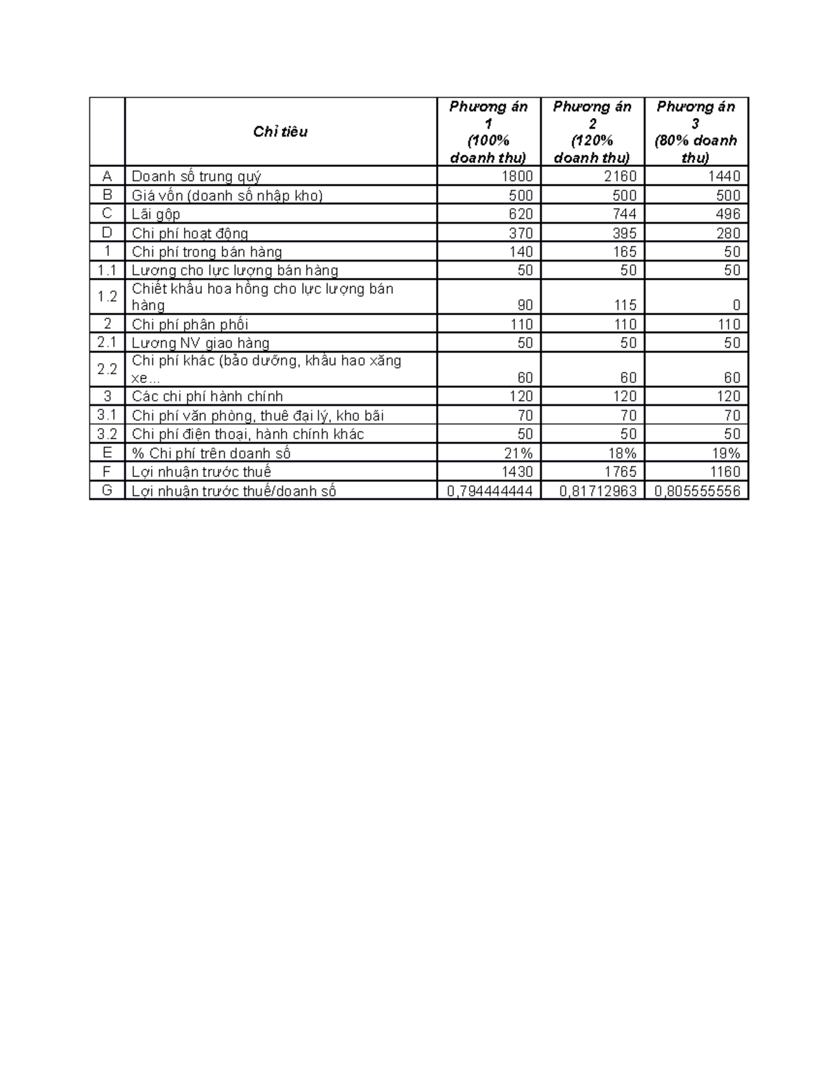 Dự trù chi phí bán hàng - nuhj - Chỉ tiêu Phương án 1 (100% doanh thu ...