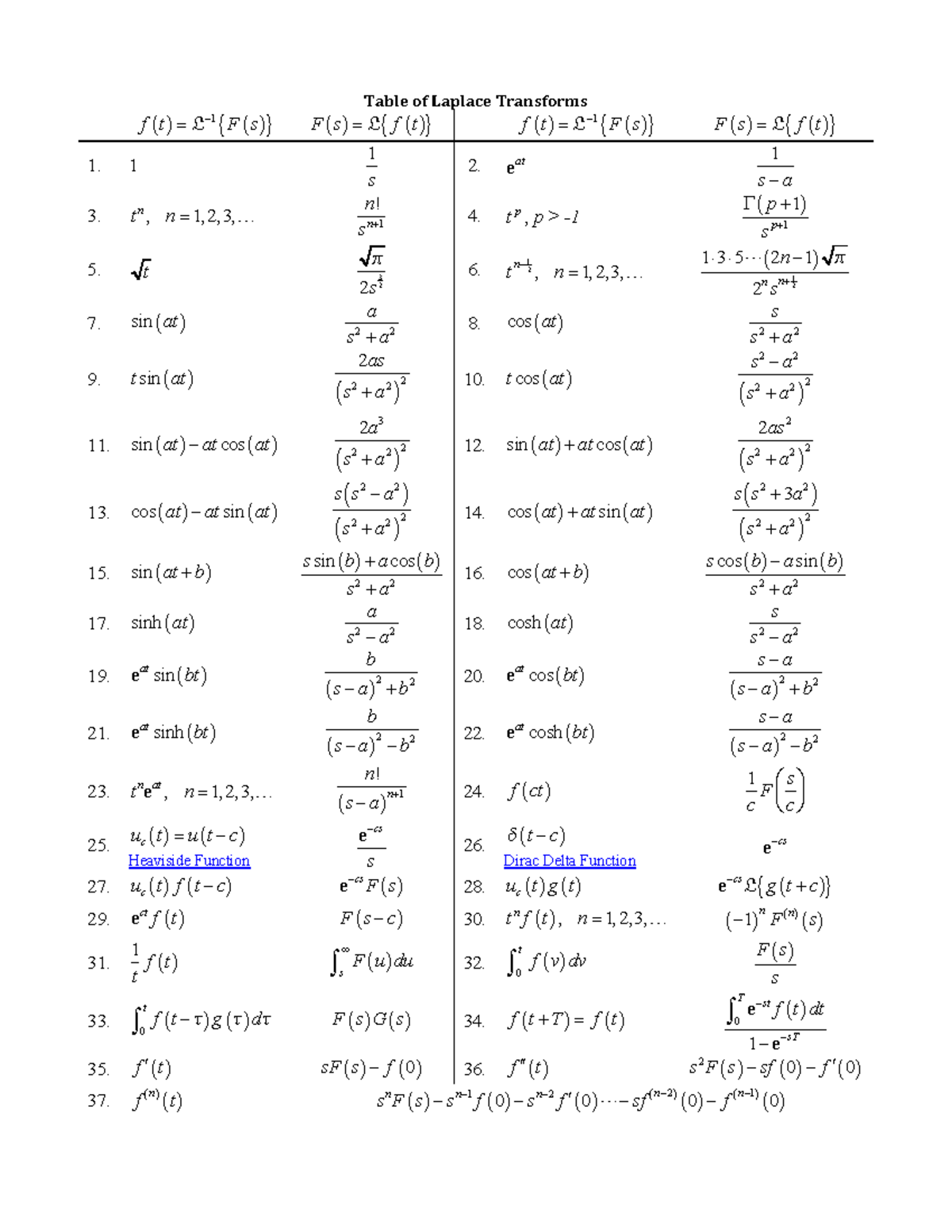 Laplace Table - Sivaphong - Table of Laplace Transforms ft ()=L- 1 { Fs ...