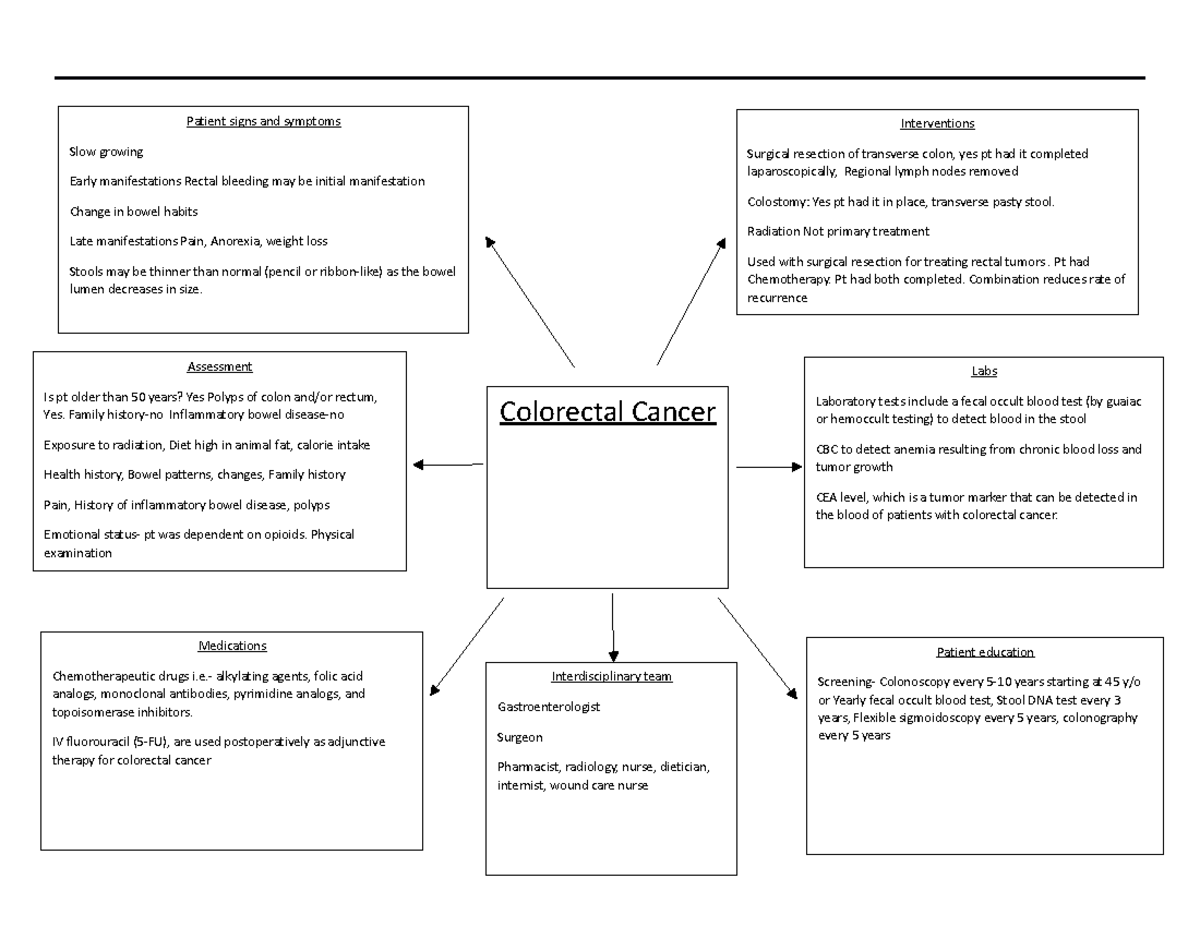 Colorectal Cancer map - Patient education Screening- Colonoscopy every ...