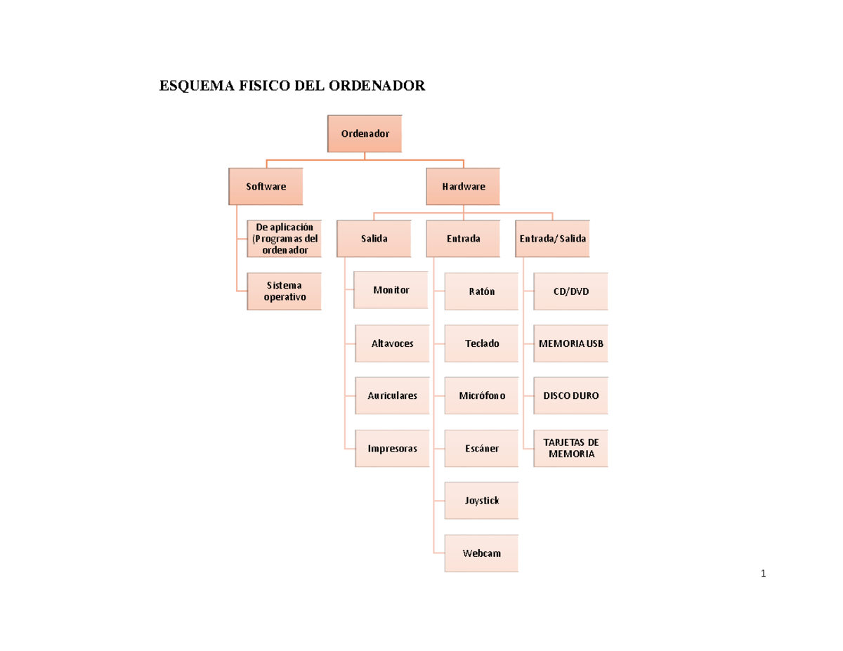Deber....................... - ESQUEMA FISICO DEL ORDENADOR ...