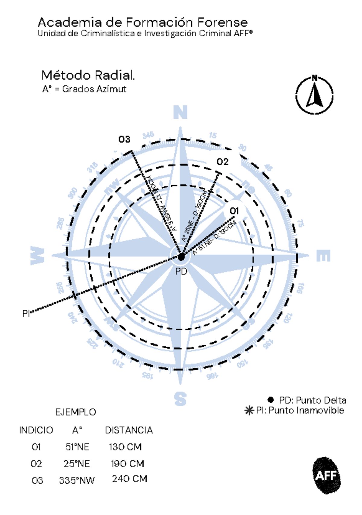 01 - Planimetrías - 01 02 03 AFF PI Método Radial. A° = Grados Azimut ...