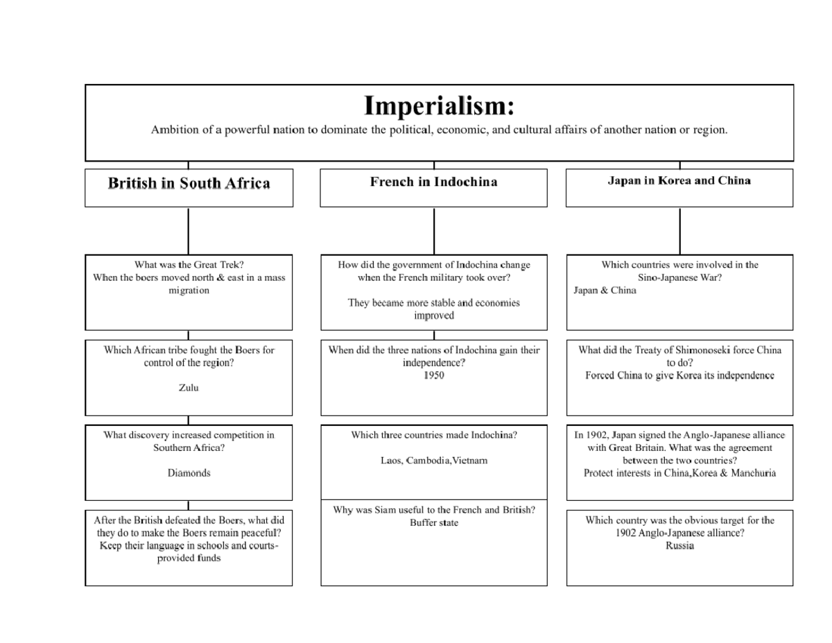 Imperalism graphic organizer - Studocu