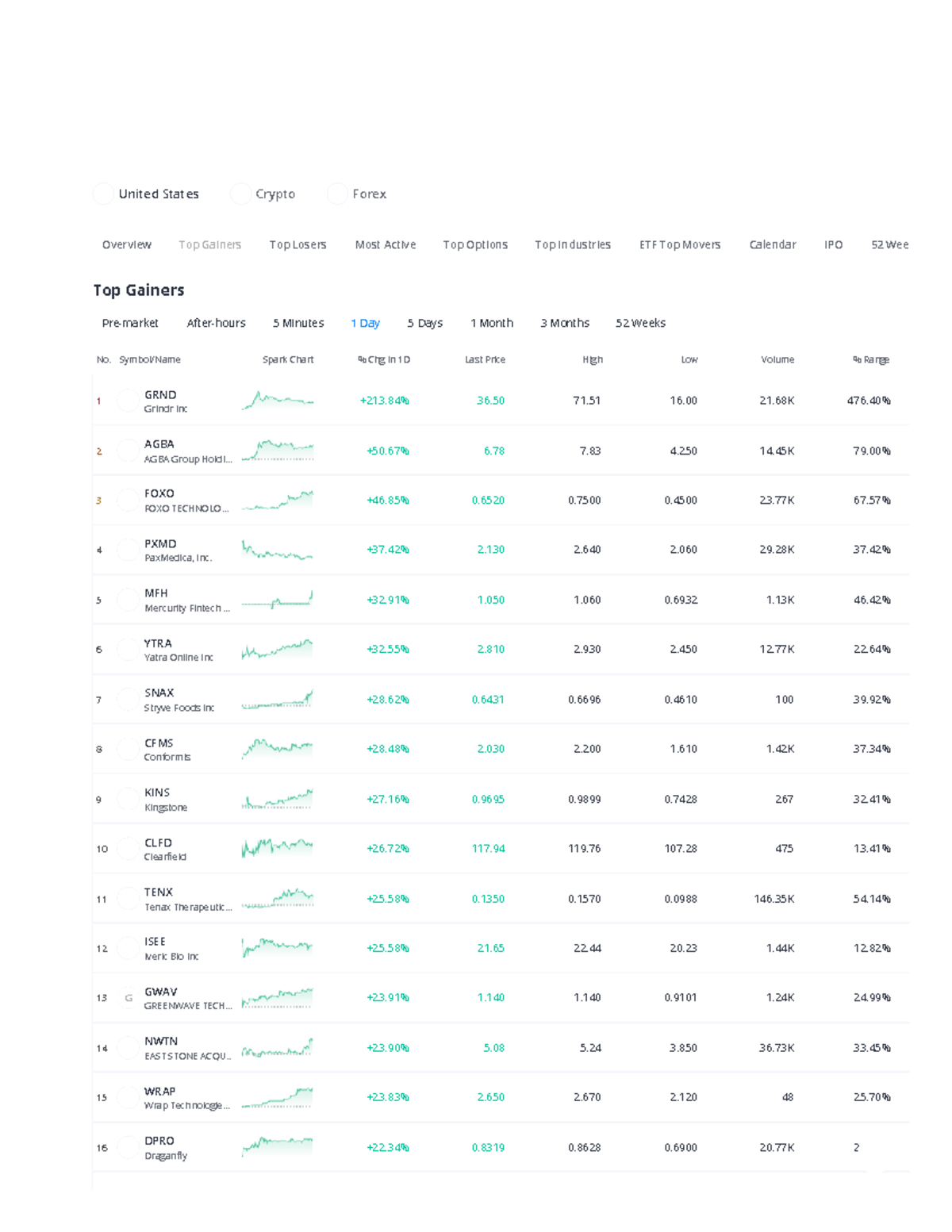 111822 - Top Gainers - Webull - Top Gainers United States Crypto Forex ...