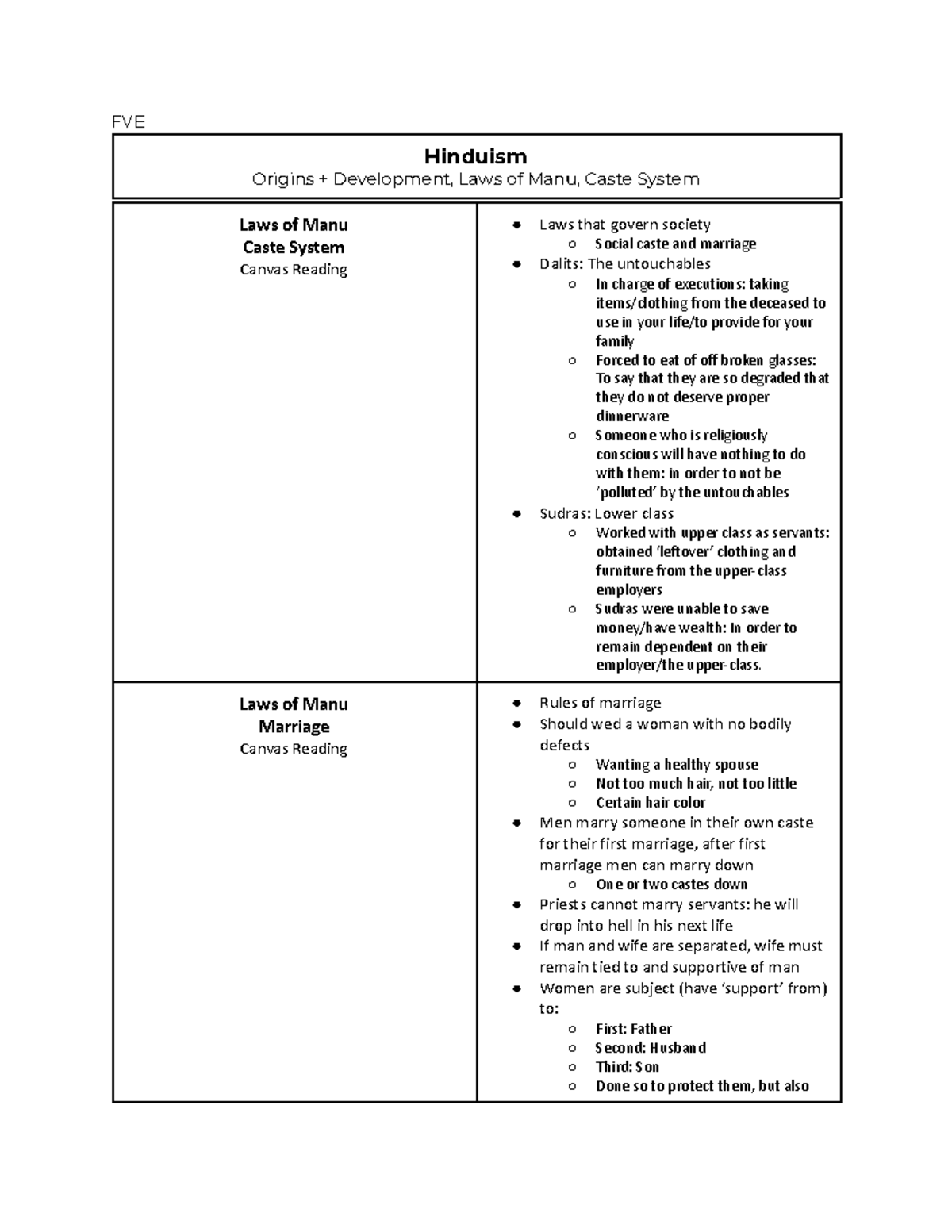 Hinduism Notes: Origins + Development, Laws of Manu, Caste System - FVE ...