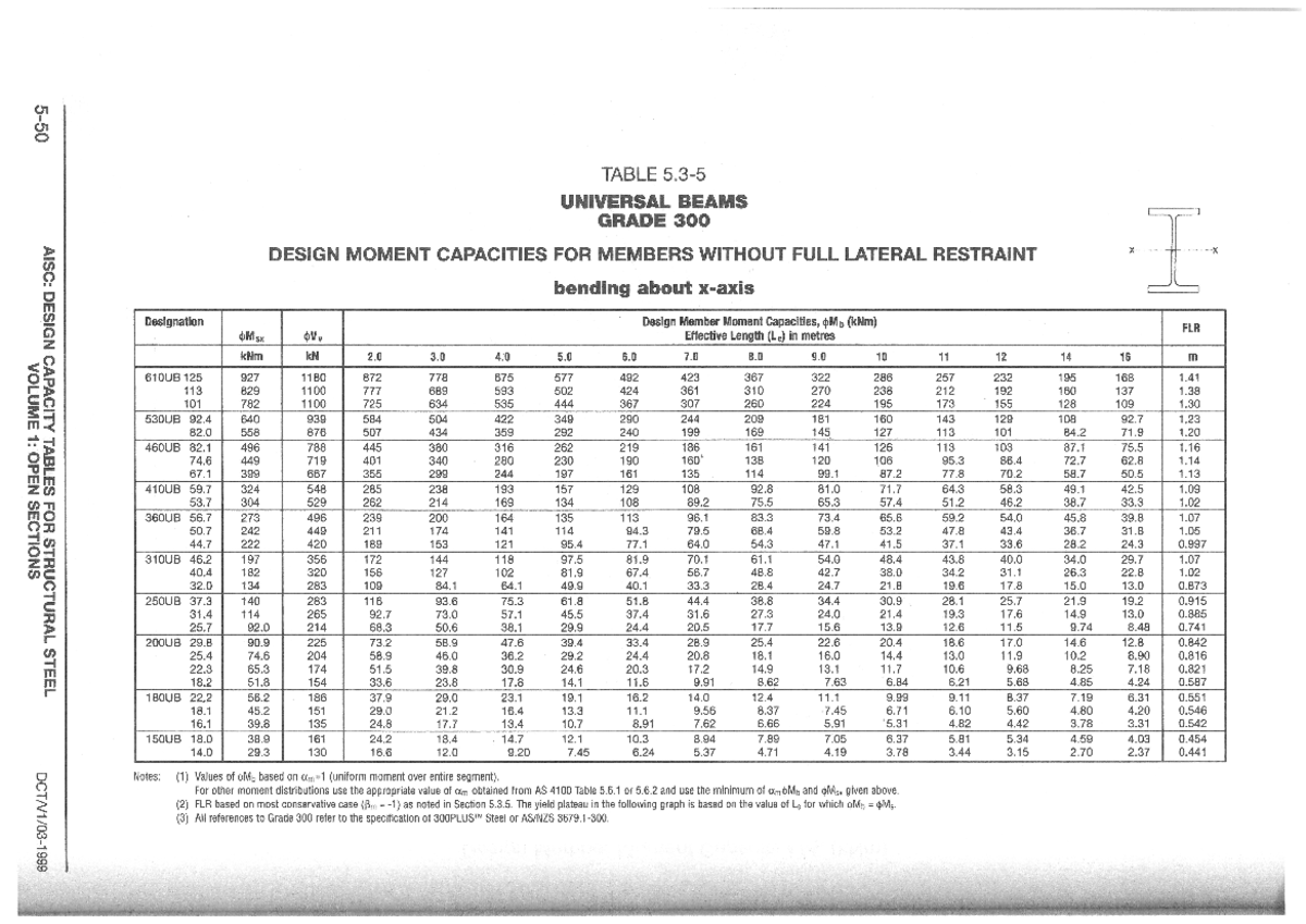 AISC UB Tables - 048366 - Studocu