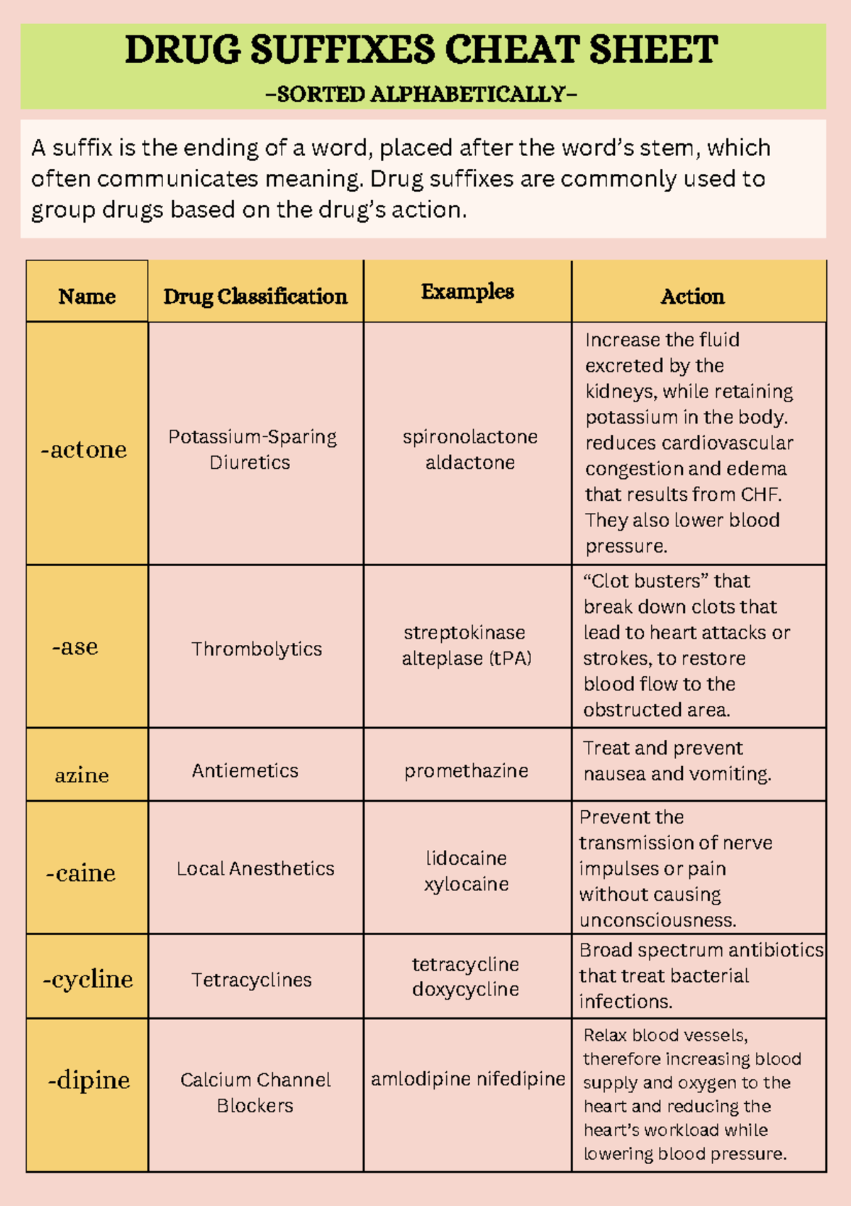 Pharmacology Bundle 70pages - ####### DRUG SUFFIXES CHEAT SHEET –SORTED ...