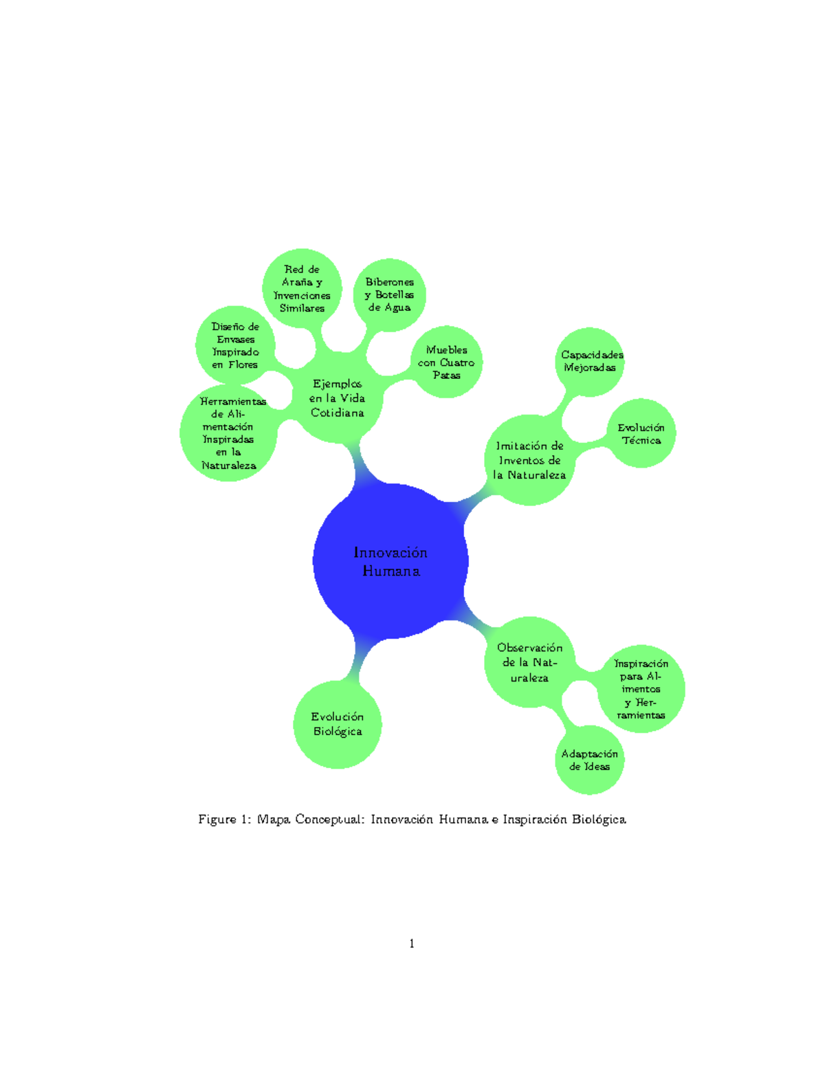 Mapa conceptual - TAREAS DE FIME - Innovaci ́on Humana Evoluci ́on Biol ...