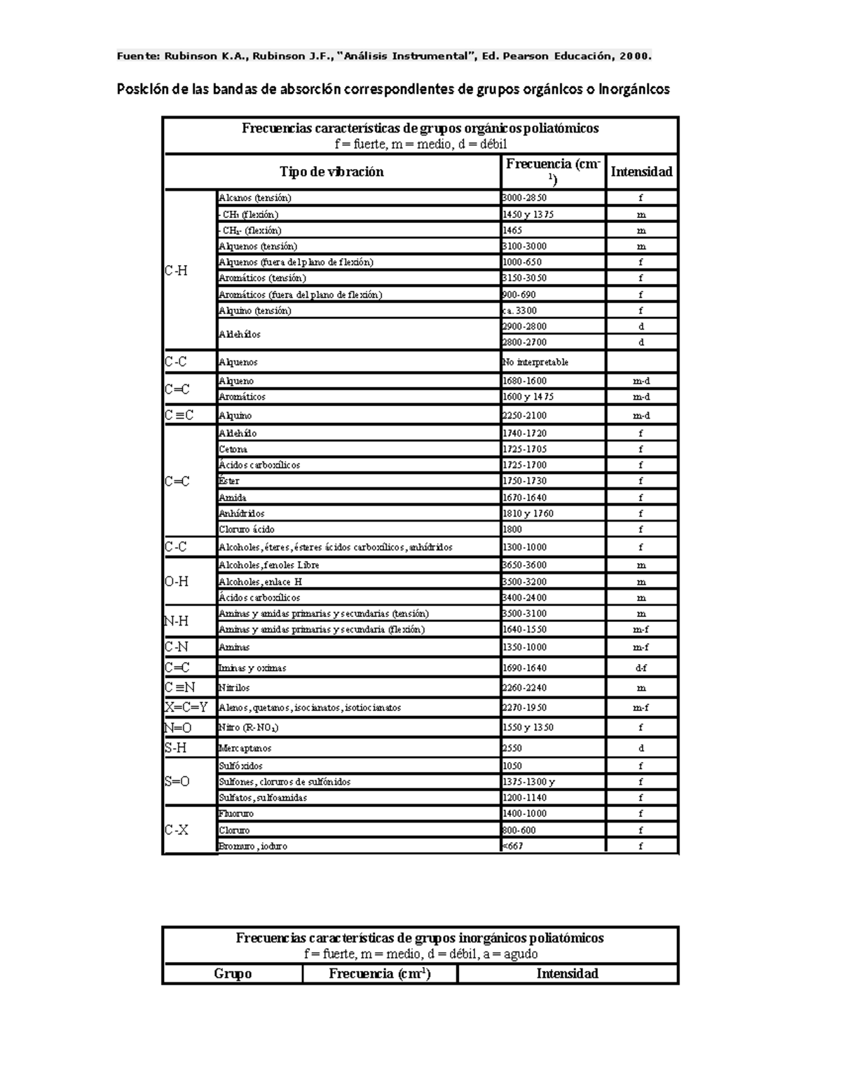 Tablas IR - Fuente: Rubinson K., Rubinson J., “Análisis Instrumental”, Ed. Pearson Educación ...