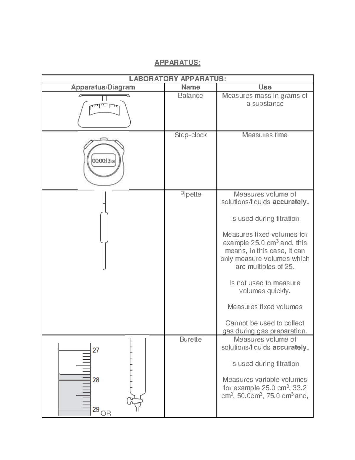 Year 10 P CHEM notes - help me - APPARATUS: LABORATORY APPARATUS ...