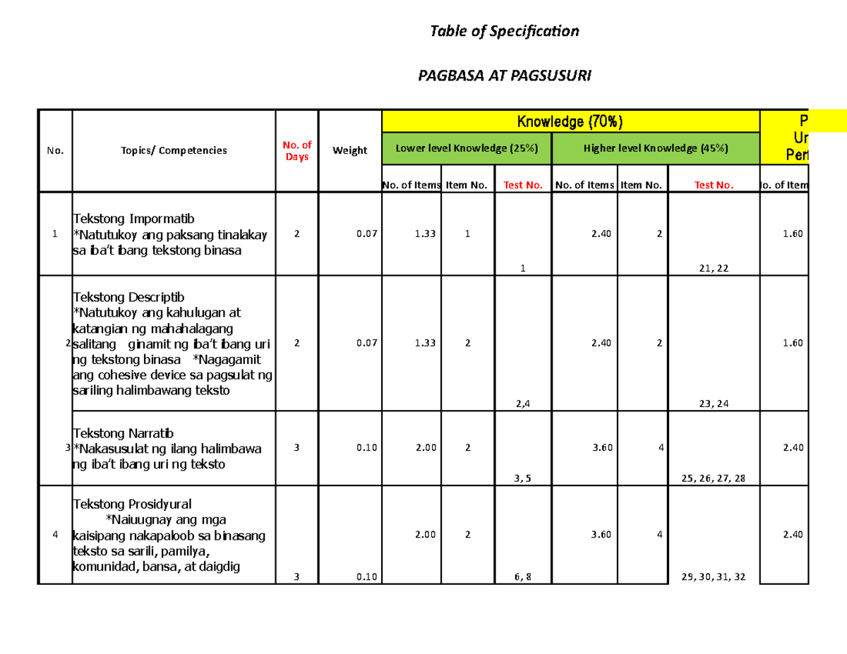 Pdfcoffee - Table of Specification PAGBASA AT PAGSUSURI No. Topics ...